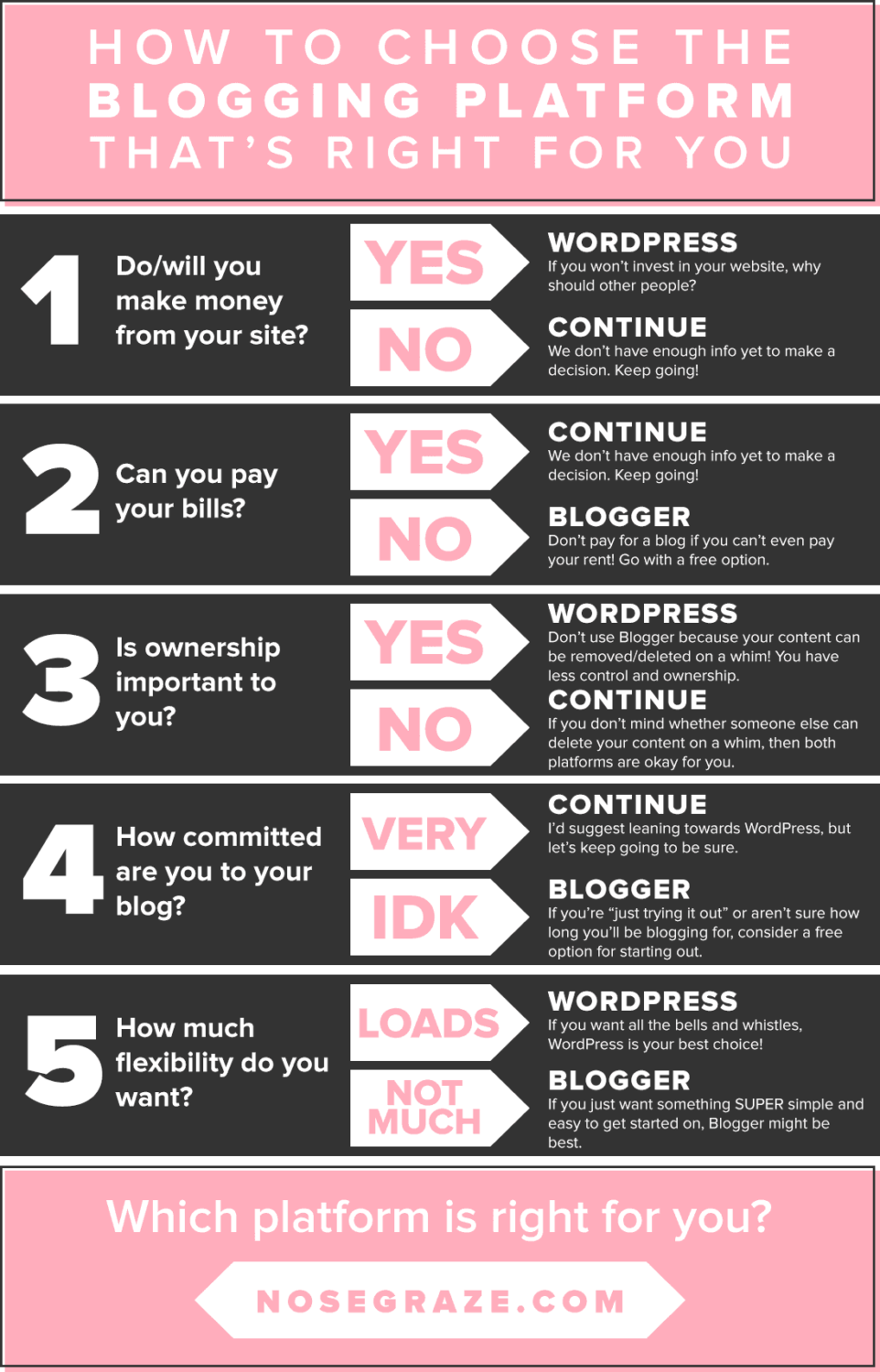 How to Choose a Blogging Platform That’s Right for You • Nose Graze